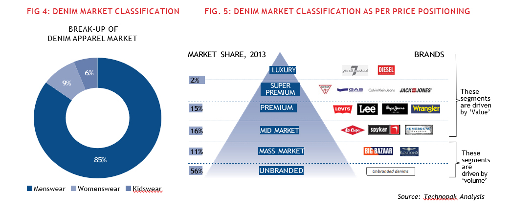 DENIM MARKET IN INDIA - Images Business of Fashion